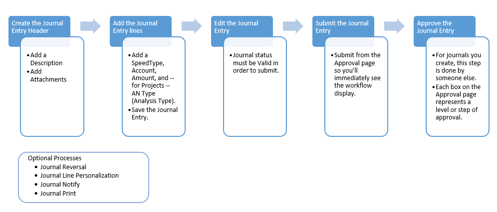 FIN How-to: Journal Entry Process Overview | University of Colorado